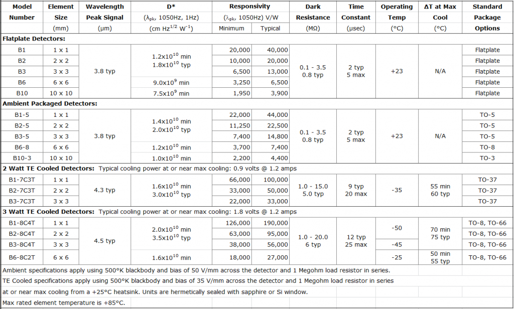pbse_detector_performance_summary | Infrared Materials Inc.