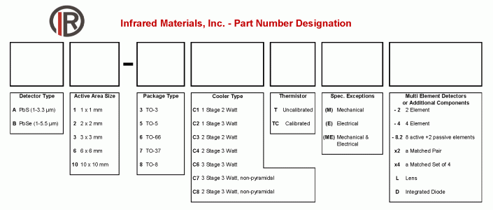 Part Number Designation | Infrared Materials Inc.